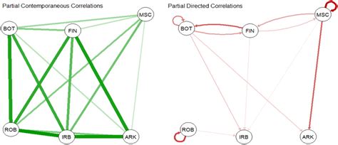 Plots Of The Partial Contemporaneous And Partial Directed Correlations