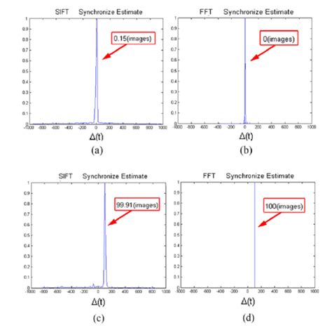 results for corridor sequence with both methods of synchronization in