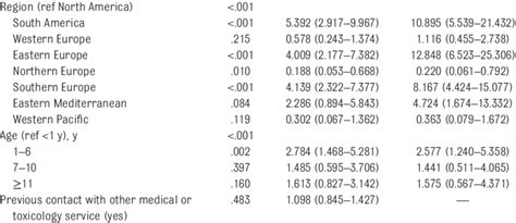 Bivariate And Multivariate Analysis For The Identification Of Risk