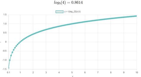 Logarithm Calculator