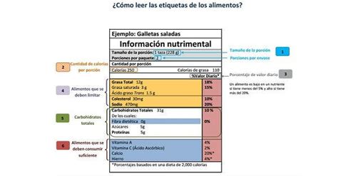 🛒 Aprende A Cómo Leer Una Etiqueta Nutricional Crehana