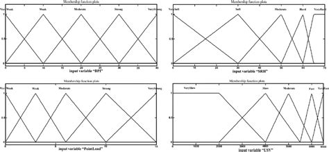 graphical representation of membership function plots for all four