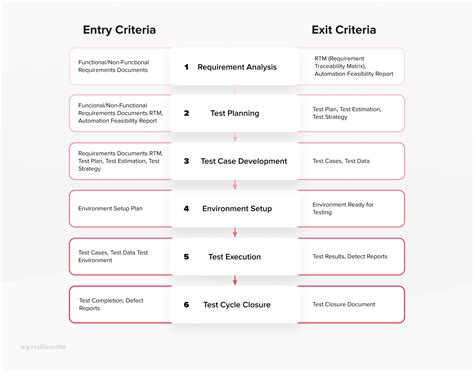 What Is A Software Testing Life Cycle And Why Do You Need It