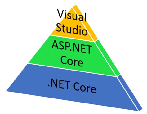 Information Technology Blog Microsoft Announced Release Of Aspnet Core Rc2 And Net Core Sdk
