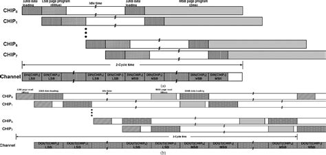 Figure 1 From A 21 Nm High Performance 64 Gb Mlc Nand Flash Memory With 400 Mb S Asynchronous