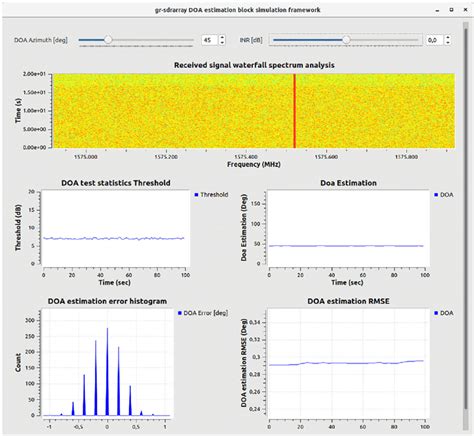 Doa Estimation Performance Under Simulated Interference Doa Az 45 Download Scientific