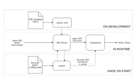how to build an sql firewall cossack labs