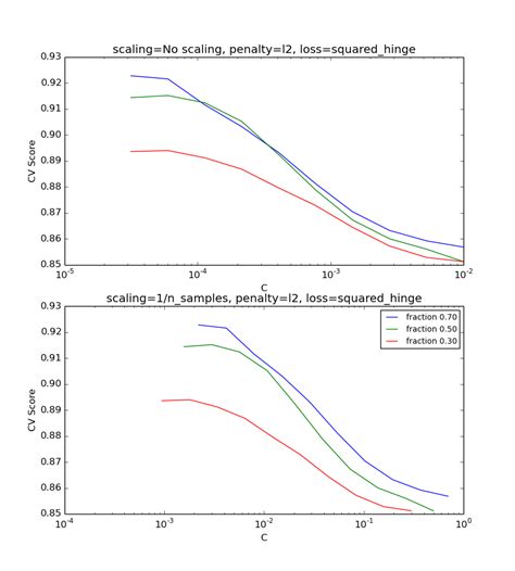 Scaling The Regularization Parameter For Svcs Scikit Learn Documentation