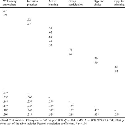 Standardized Maximum Likelihood Estimates And Correlation Coefficient