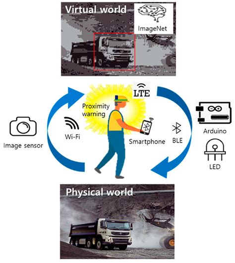 Smart Helmet Based Proximity Warning System To Improve Occupational