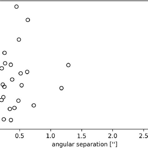 Scatter Plot Of Delta Magnitude Versus Angular Separation For The 26