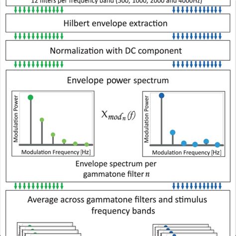 Diagram Of The Proposed Auditory Inspired Relative Modulation Power Download Scientific Diagram