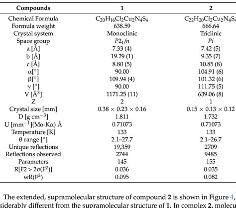 data pertinent to crystal structure determination and refinements of