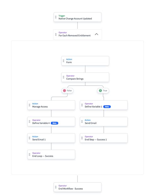 Native Change Detection Using Workflows Community Blog SailPoint Developer Community