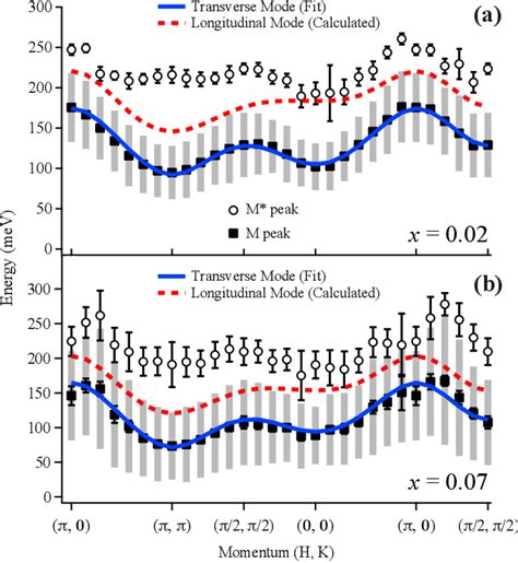 Figure 3 From Disordered Dimer State In Electron Doped Sr 3 Ir 2 O 7