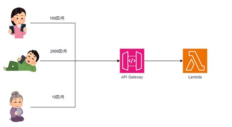 Amazon Api Gatewayの使用量プランをモニタリングする