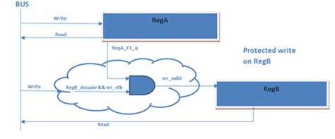 Arv Soc Verification Tools Evision Systems Gmbh