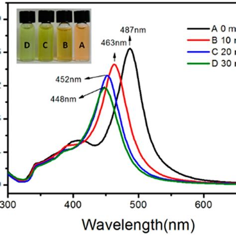 Digital Photographs And The Corresponding Uv Vis Spectra Of Decahedral Download Scientific