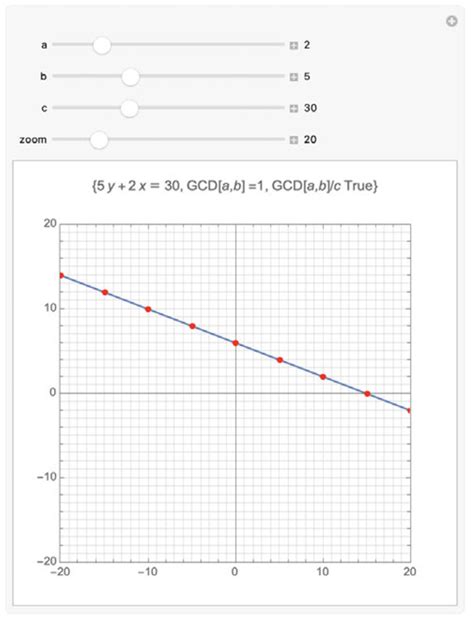 Interactive Tool For Diophantine Equations Download Scientific Diagram