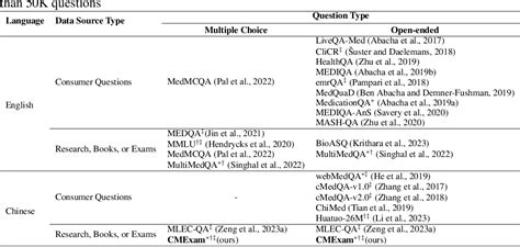 Table 1 From Benchmarking Large Language Models On Cmexam A Comprehensive Chinese Medical Exam