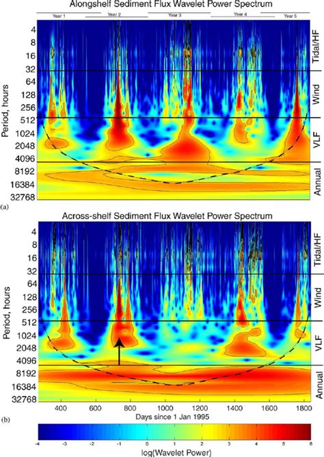 wavelet power spectra using the morlet wavelet of a alongshelf flux