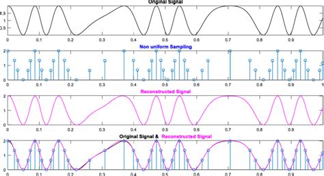 Non Uniform Sampling And Reconstruction Of 1 D Signal From Top To