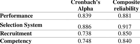 Cronbachs Alpha And Composite Reliability Value Download Scientific