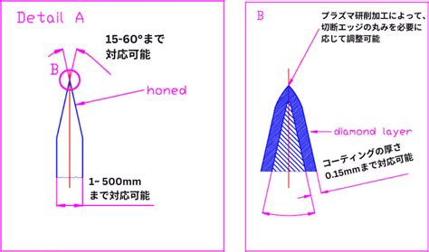 Plotter Blade｜wear Resistant Blades｜products｜seibu Shoko Co Ltd