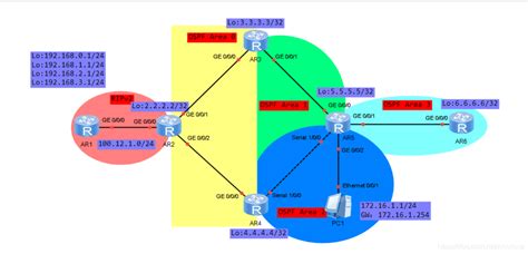 Ospf综合实验 你看懂了多少?不允许出现ospf明细路由 Csdn博客 Ospf综合实验 你看懂了多少?不允许出现ospf明细路由 Csdn博客