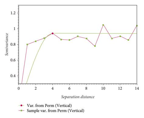 Variogram Of Vertical Direction Download Scientific Diagram