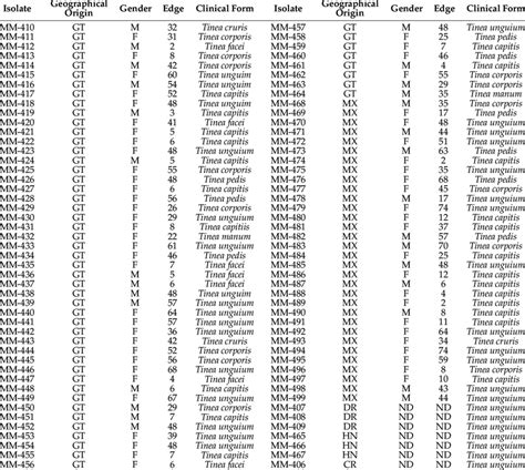Epidemiological Data Of Dermatophyte Isolates Included In The Study
