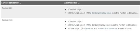 how to extract a surface boundary or other surface objects in civil 3d
