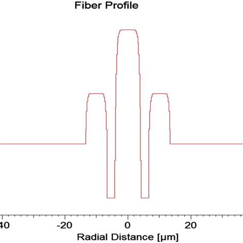 Fiber Profile Refractive Index Configuration For Dispersion Flattened