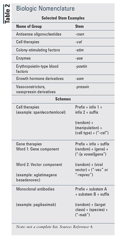 Naming Of Biological Products