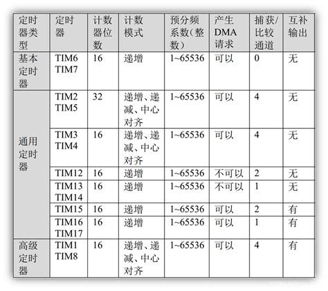 【嵌入式学习笔记】嵌入式入门6——定时器timer 嵌入式系统仿真 中断和定时器实验教程 csdn博客