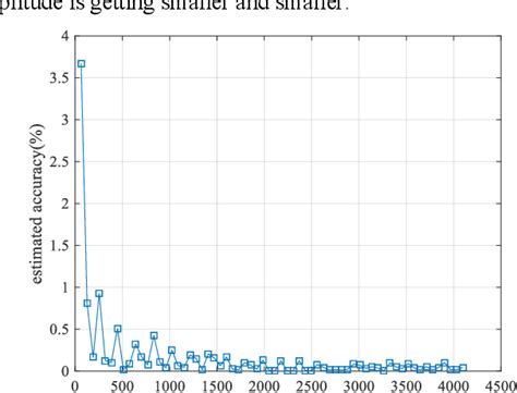 figure 8 from an fft based algorithm for i q imbalance correction of