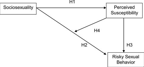 Sociosexuality Human Immunodeficiency Virus Hiv Susceptibility And