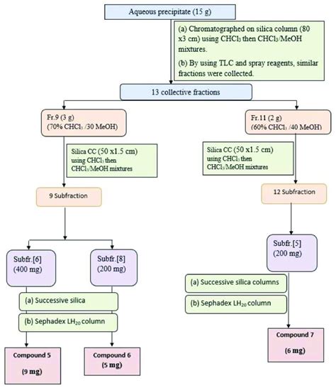 Isolation And Purification Scheme Of Compounds Isolated From Aqueous