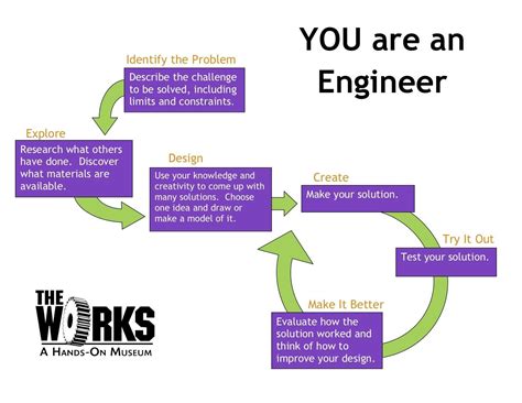 The Engineering Design Process Worksheet Answers — Db