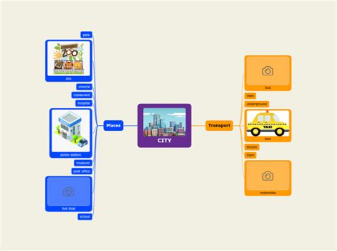 City Mind Map