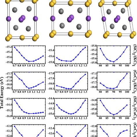 A Conventional Cell Upon Tetragonal Deformation Total Energy Per