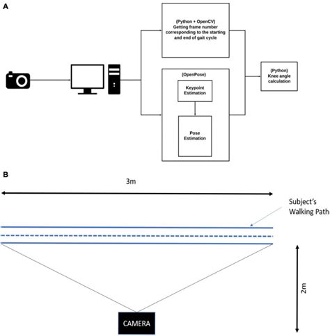 Development Of A Robust Simple And Affordable Human Gait Analysis
