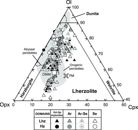 Peridotite Modal Compositions From The Different Tectono Metamorphic