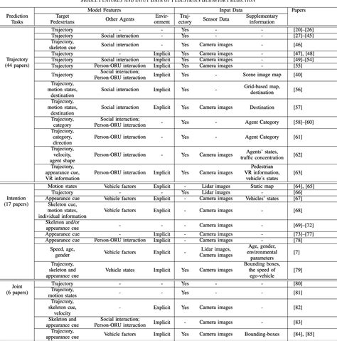 Table I From Pedestrian Behavior Prediction Using Deep Learning Methods