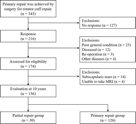 Long Term Results Of Partial Repair For Irreparable Rotator Cuff Tear Pmc