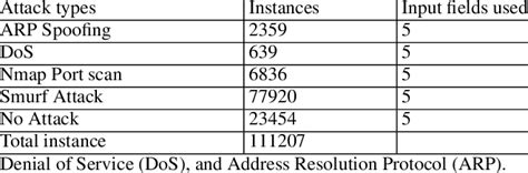 List Of Attacks And Input Fields Used In The Ecu Ioht Dataset Download Scientific Diagram