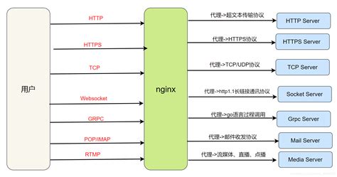 nginx反向代理 nginx baseurl csdn博客