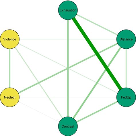Graphical Gaussian Model Structured With Graphical Lasso Algorithm The