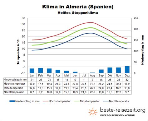 Klima And Wetter In Almeria So Planen Sie Ihren Perfekten Urlaub