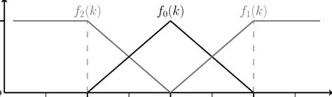Mask Functions F I K Used To Create Three Spectral Components With Download Scientific